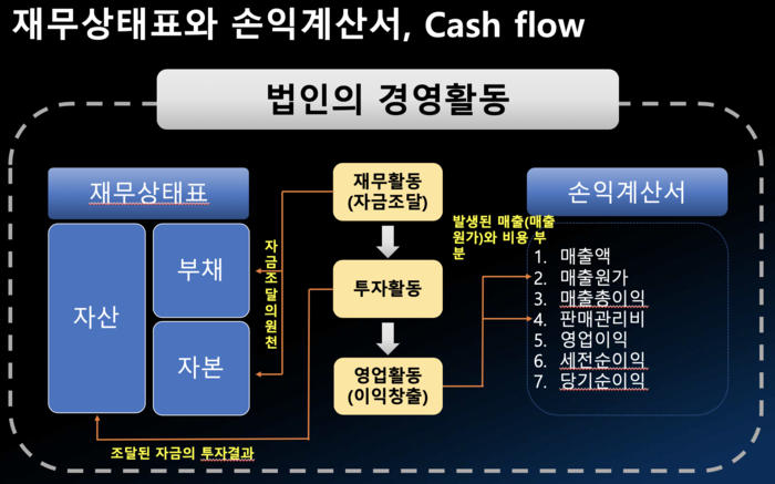 돈의 흐름이 제일 중요하다 재무제표 종류와 의미 돈세클11회